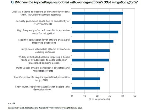 Top 9 Challenges Associated With Ddos Mitigation Efforts Netscout