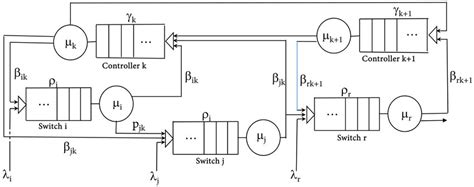 Model Of Queue Between Controller And Switch Download Scientific Diagram