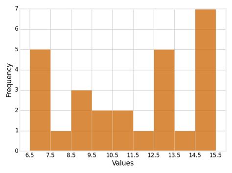 Solved Given The Following Histogram For A Set Of Data How