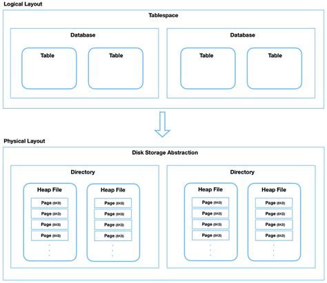 Postgresql의 메모리 레이아웃과 데이터를 읽어오는 과정