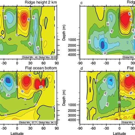 Similar To Fig 4 But Here The Zonally Integrated Total Eulerian Plus