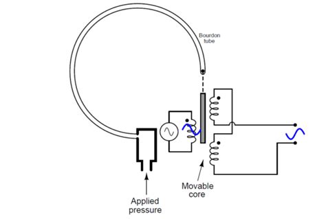 Electronic Pressure Sensor With Bourdon Tube And LVDT