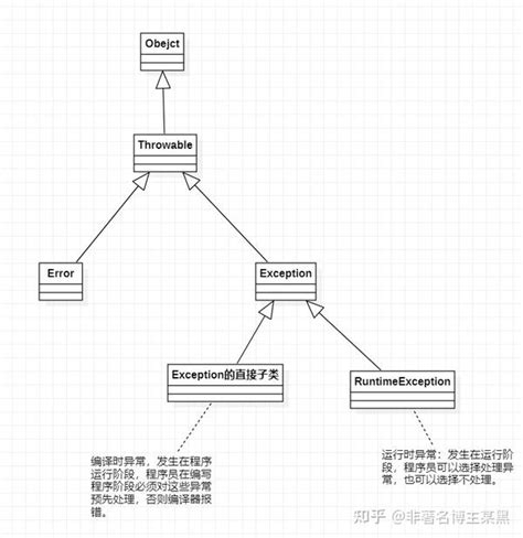 Java Exception