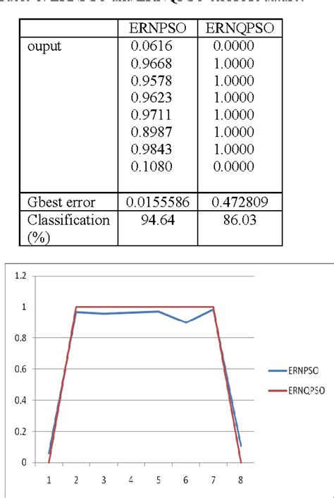 Table 1 From Quantum Particle Swarm Optimization For Elman Recurrent