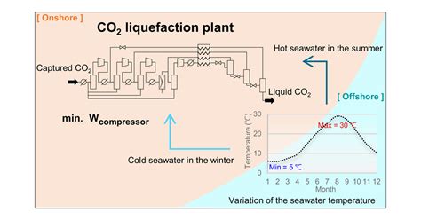 Liquefaction Diagram