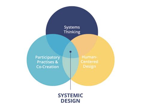What Is Systemic Design Dont Fear The Forward