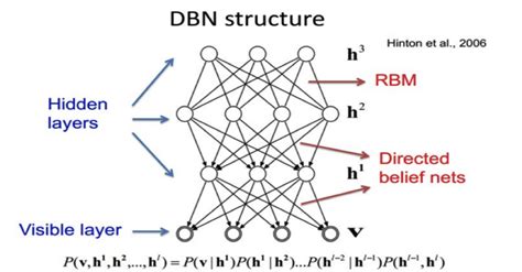 基于深度机器学习算法dbns的风险识别模型赵英俊的博客 Csdn博客
