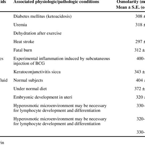 Tissues And Body Fluids Known To Demonstrate Elevated Osmolarity Download Table