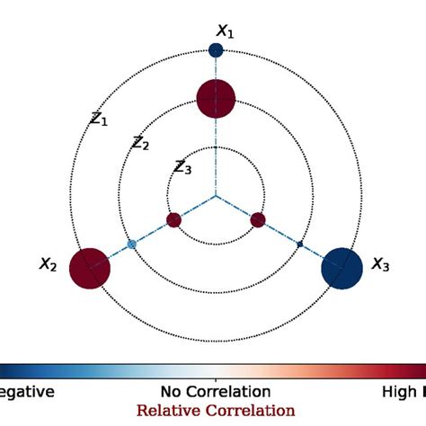 1 Visual Analytics On A High Dimensional Singular Vector Space
