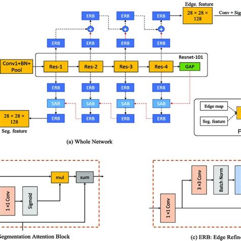 An Overview Of The Multi Scale Encoder Network The Red Dotted Arrows Download Scientific