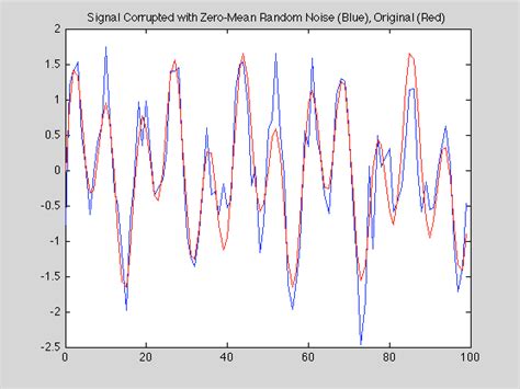 C Linear Non Linear Fit To A Sine Curve Stack Overflow