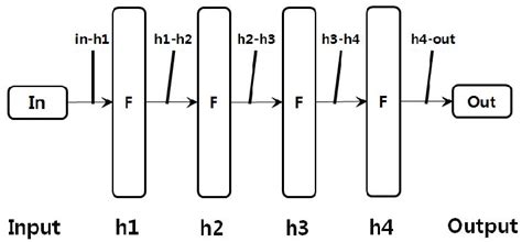 Feed Forward Deep Neural Network With 4 Hidden Layers Download