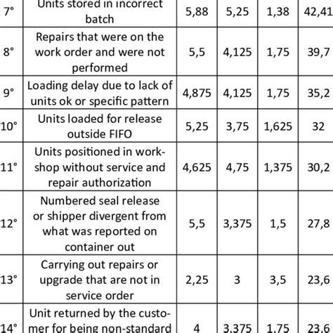 Ranking Of Potential Failure Modes Download Scientific Diagram