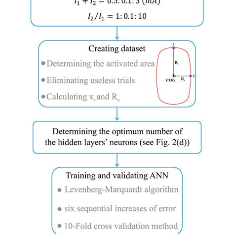 Block Diagram Of The Solution Of The Inverse Problem In Ihc With Two