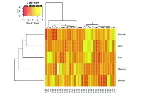 Hierarchical Cluster Analysis Showing The Relationship Between The 5