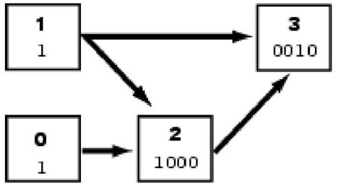 Example Of The Boolean Steady State Network Model A A Directed Graph