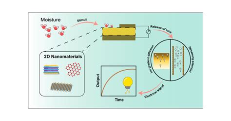 Two Dimensional Nanomaterials For Moisture Electric Generators A