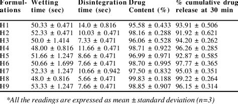 Evaluation Of Fast Disintegrating Tablets Download Table
