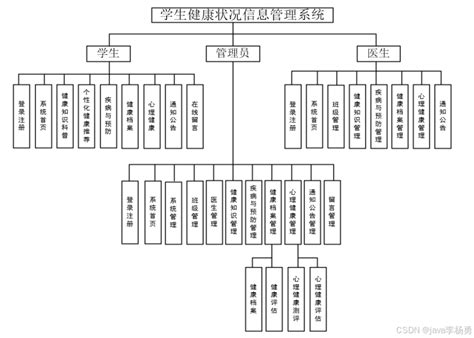 开题报告 基于java学生健康状况信息管理系统的设计与实现 Csdn博客