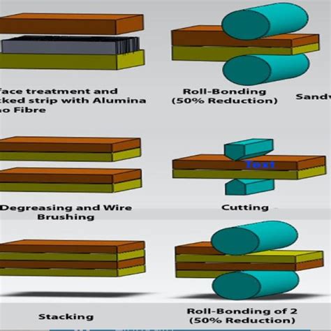Schematic Of Accumulative Roll Bonding Arb Process Stages Download Scientific Diagram