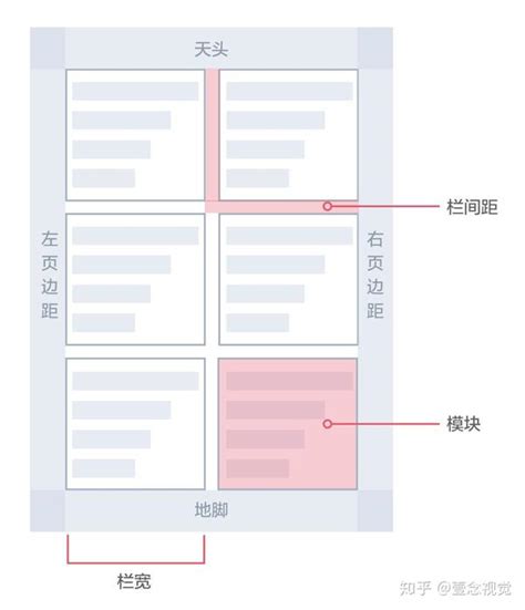 深度好文！如何用栅格系统布局网页界面 知乎