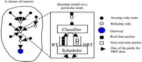 real time qos routing protocols in wireless multimedia sensor networks