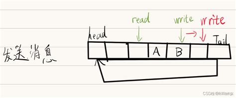 Freertos学习 消息队列51cto博客freertos 消息队列