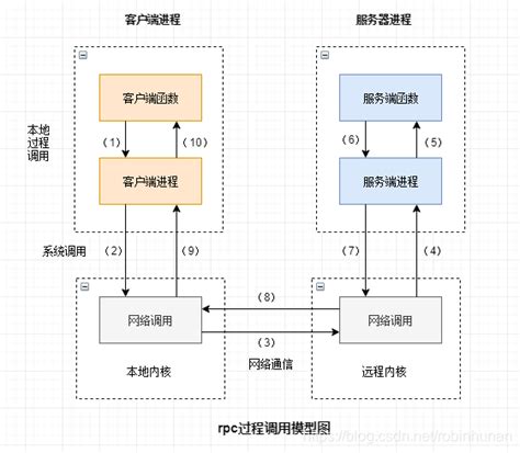 常用的rpc框架介绍以及示例 Csdn博客