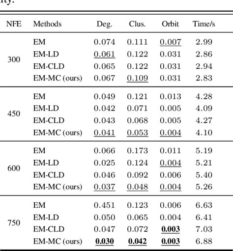 Table 3 From Score Based Generative Models With Adaptive Momentum