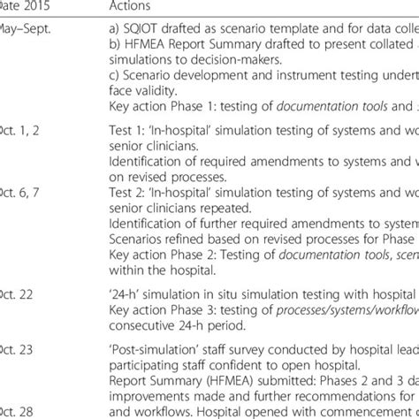Four Phases Of Implementation Over The Life Cycle Of The Project Download Table