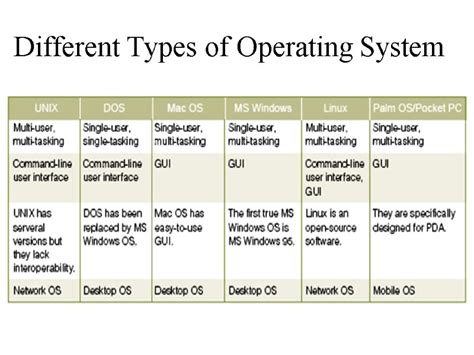 Operating System Hierarchy Of Computer Software Operating System