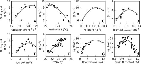 Relationship Between Crop Grain Yield And Potential Influencing Download Scientific Diagram