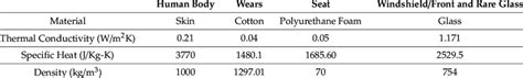 Material Properties For Numerical Analysis Download Scientific Diagram
