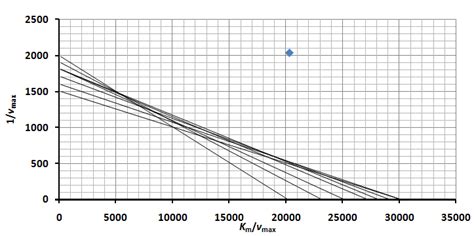 alternative direct linear plot where substrate concentration ranges
