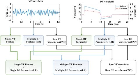 Combining Ventricular Fibrillation Features With Defibrillation