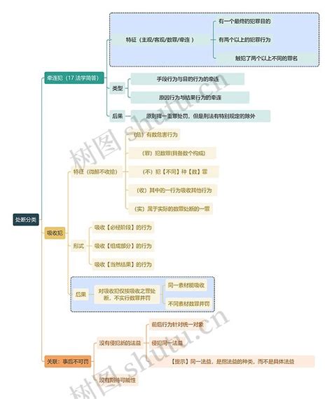 法学知识处断分类思维导图 编号t7016689 Treemind树图