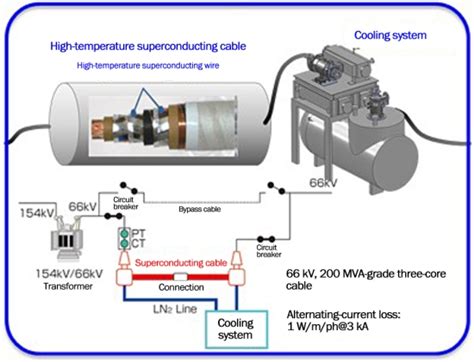 Project To Promote Commercialization Of High Temperature Superconductivity Technology Nedo