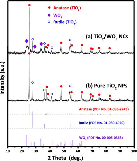 Xrd Patterns Of Tio2 Wo3 Ncs And Pure Tio2 Nps Download Scientific