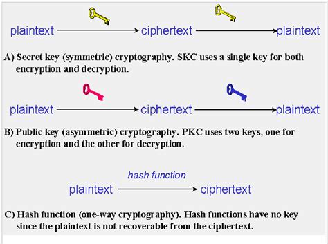 Figure 1 From The Basic Types Of Cryptanalytic `attacks Semantic Scholar