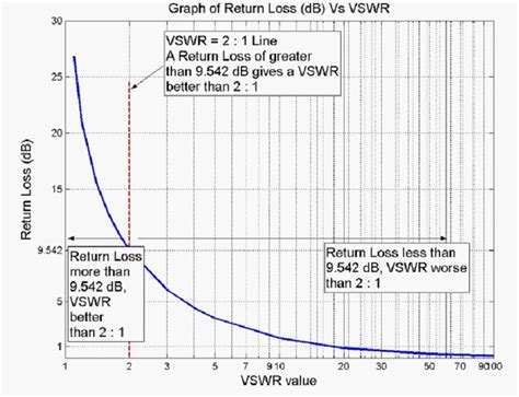 Vswr To Return Loss Conversion Chart A Visual Reference Of Charts Chart Master