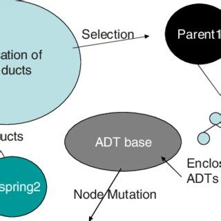 Genetic Programming As An Engine For R D Download Scientific Diagram