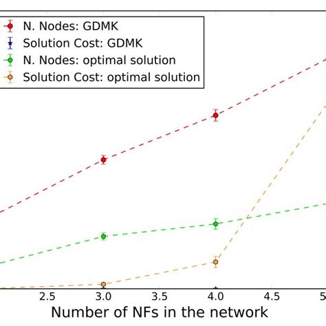 Varying The Number Of Network Slices From 1 To 6 Download Scientific Diagram
