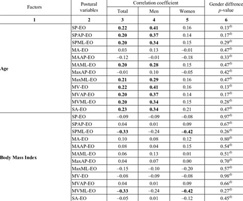 Correlation Of Independent Variables With Outcome Measures And Their