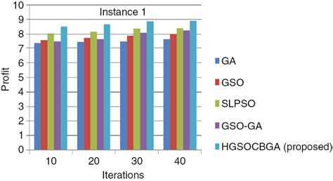 Performance Of Profit Plot For Proposed Against Existing Algorithm For