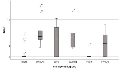 Boxplot Of The Suspended Sediment Concentration G L −1 Of Combined