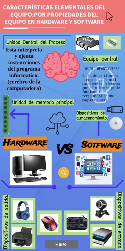 Infografía Hardware y Software Genially