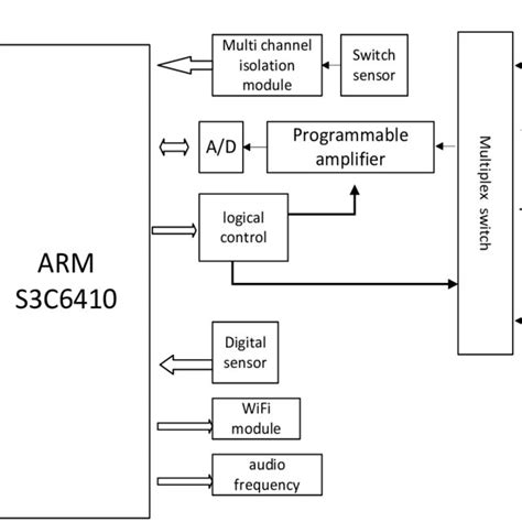 System Hardware Structure Download Scientific Diagram