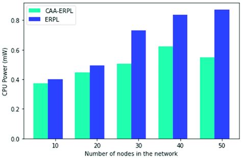 CPU Utilization Vs Scalability Of The Network Download Scientific Diagram