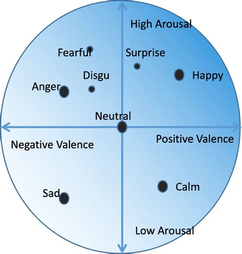 Russells 2d Emotion Circumplex Model Download Scientific Diagram