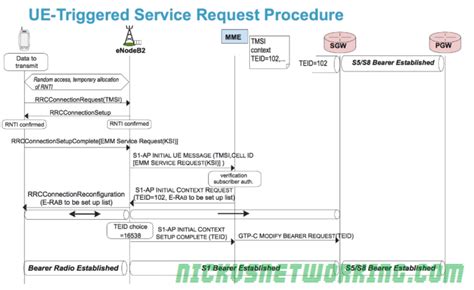 Imtx Net02x 4g Network Essentials Management Of Sporadic Data